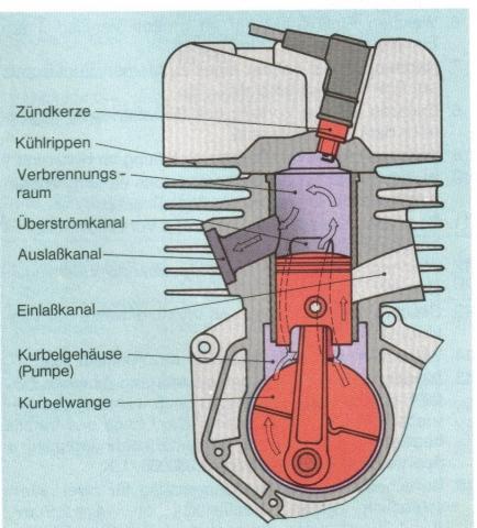 Was ist der Unterschied beim Ladungswechsel von Vier-Takt- und Zwei ...